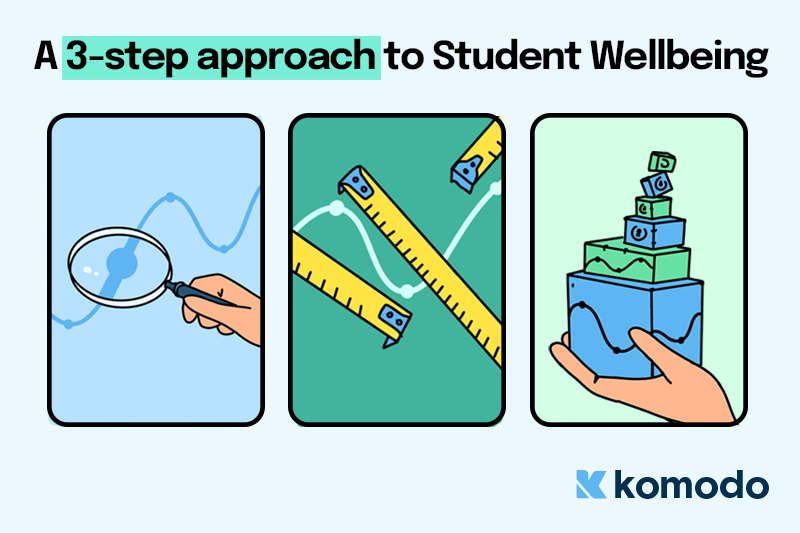 A cyclic 3-step approach to Student Wellbeing | Komodo Wellbeing