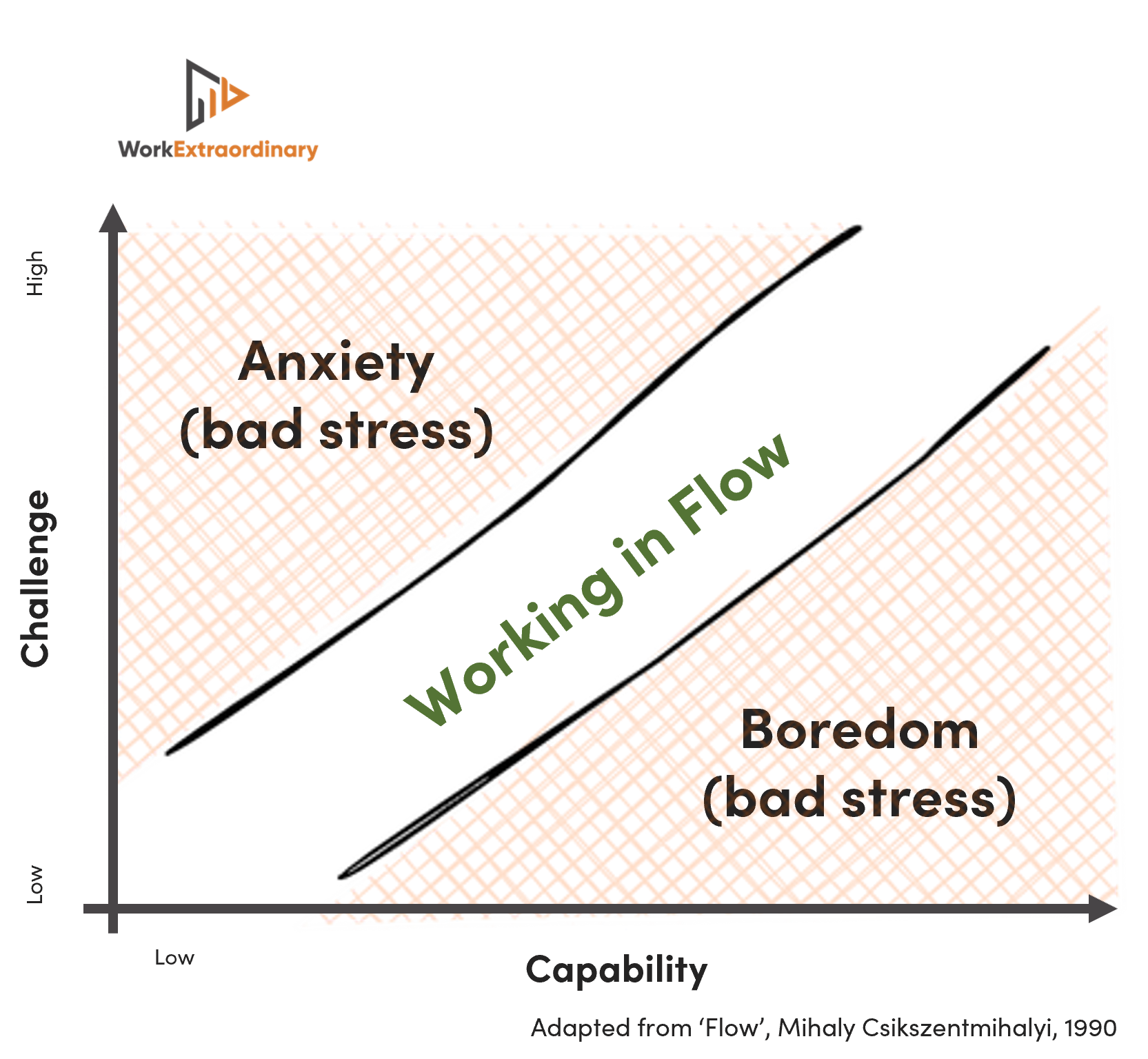 Being in flow: embracing ‘good’ stress to enable our best work