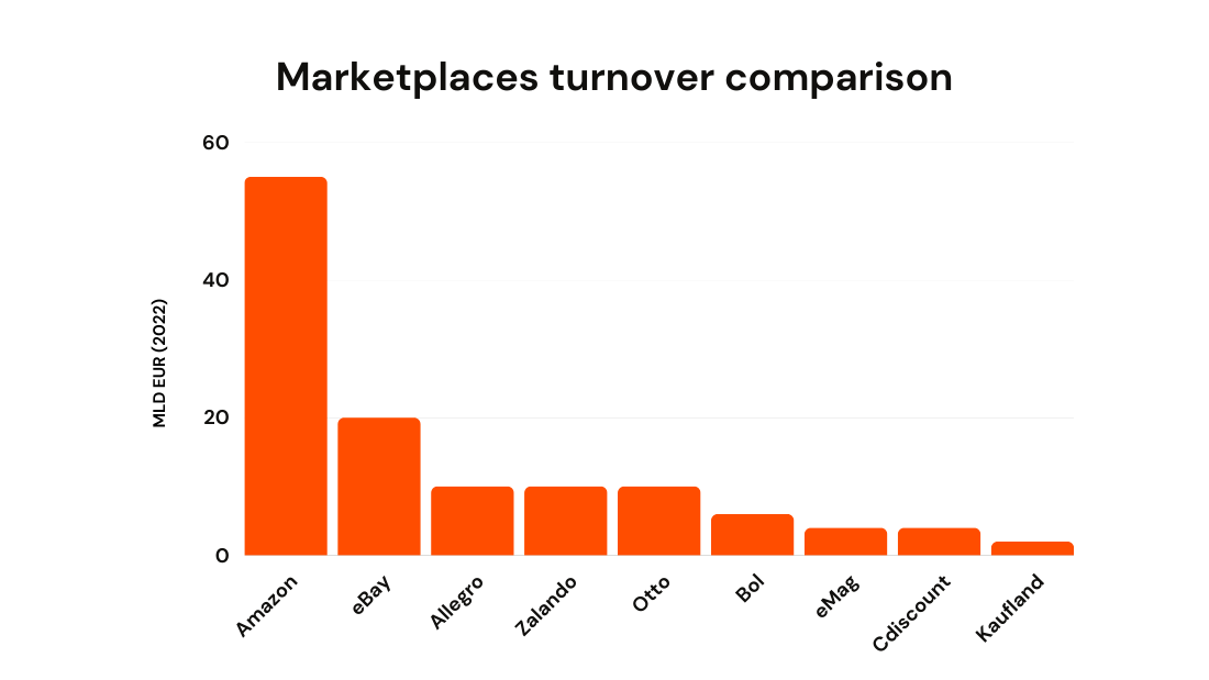 General overview of marketplaces | EXPANDO