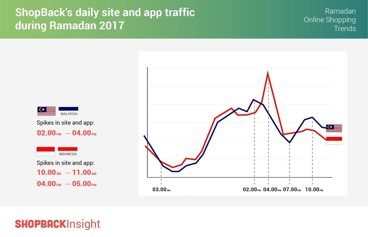 Ramadan Online Shopping Trends · ShopBack