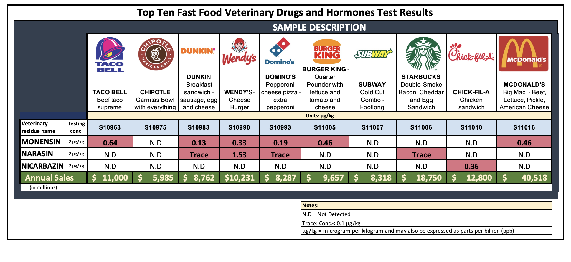 Contraceptive and Harmful Antibiotics Found in Top Ten Fast Food ...
