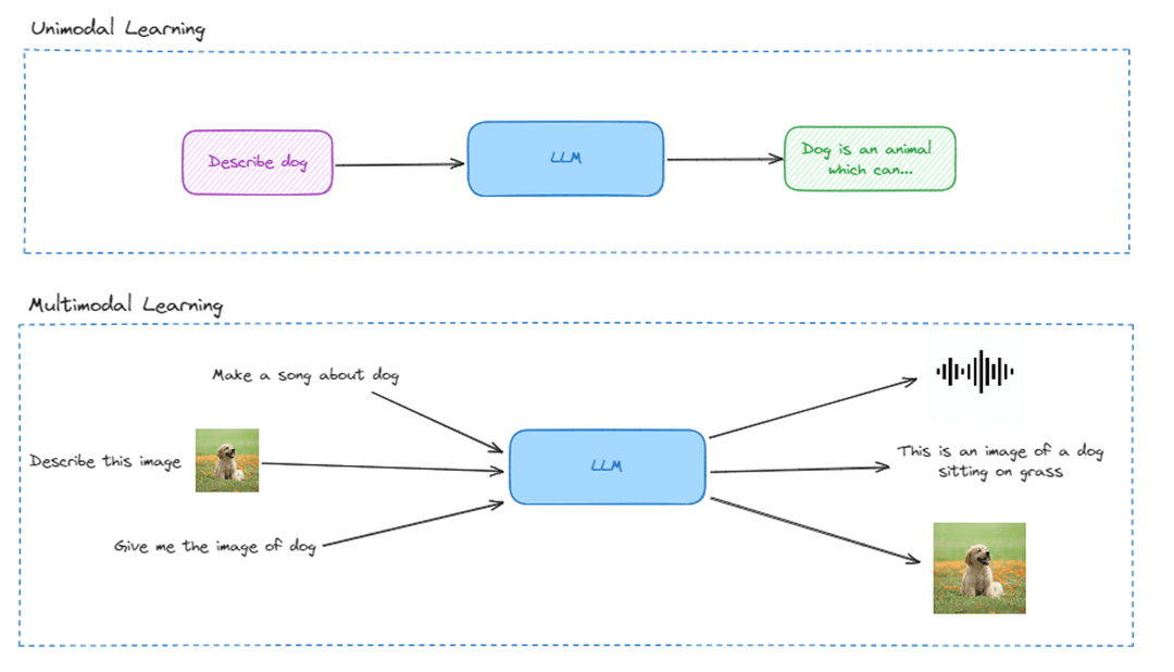 A Comprehensive Guide to Multimodal LLMs and How they Work
