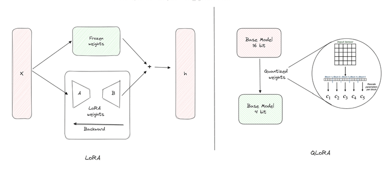 Enhancing Model Performance: The Impact of Fine-tuning with LoRA & QLoRA