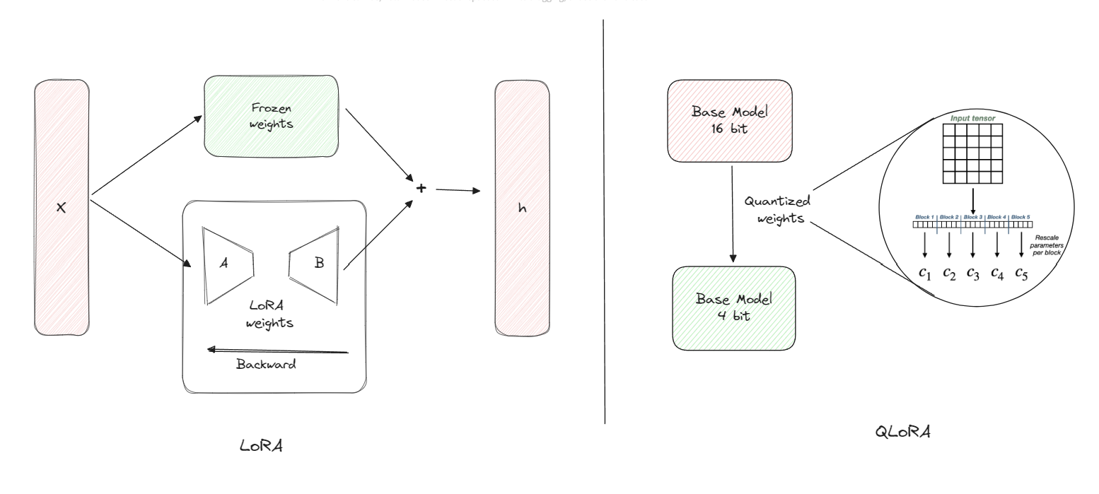 Enhancing Model Performance: The Impact of Fine-tuning with LoRA & QLoRA