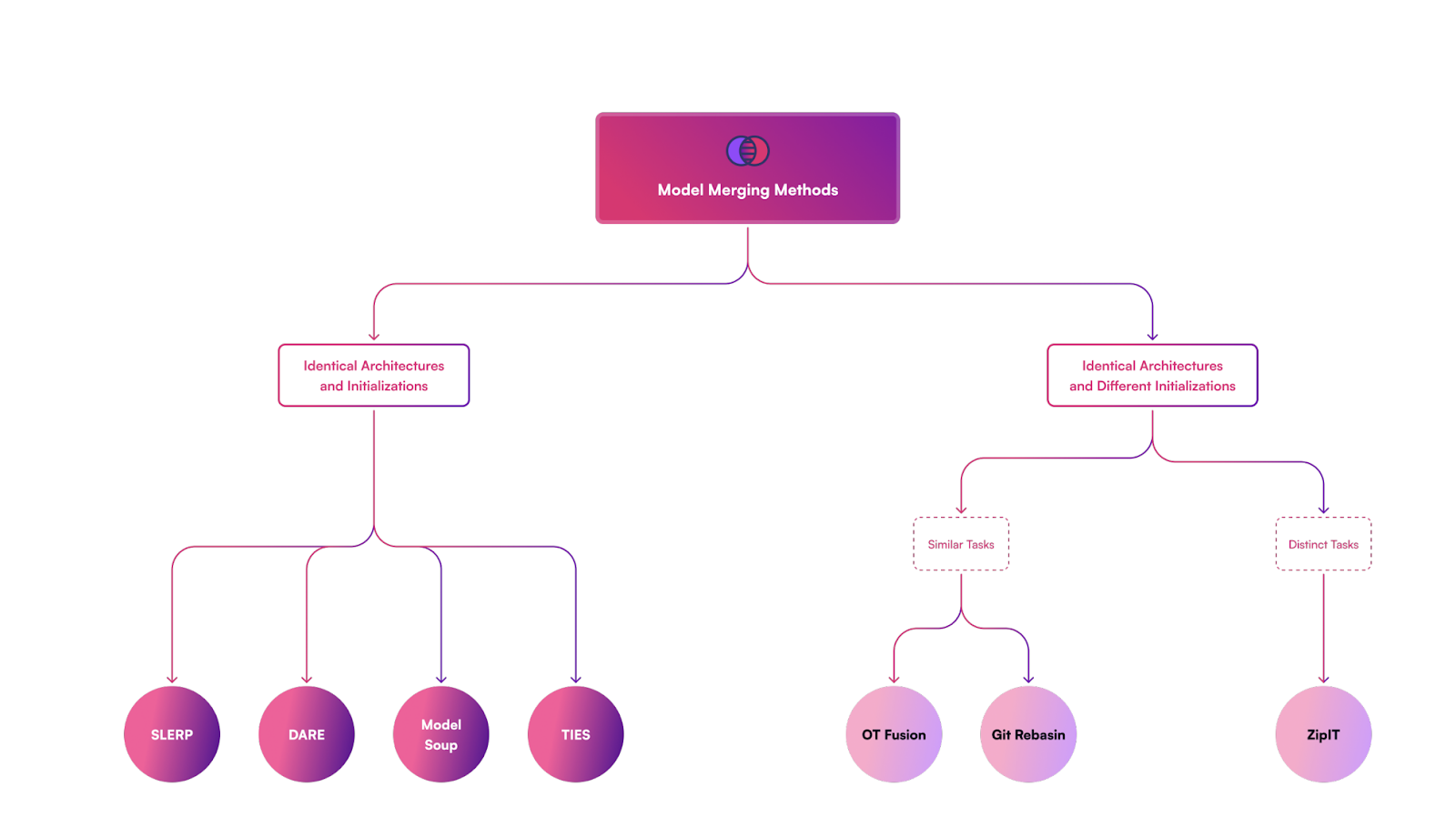 A Comprehensive Guide on Merging Language Models