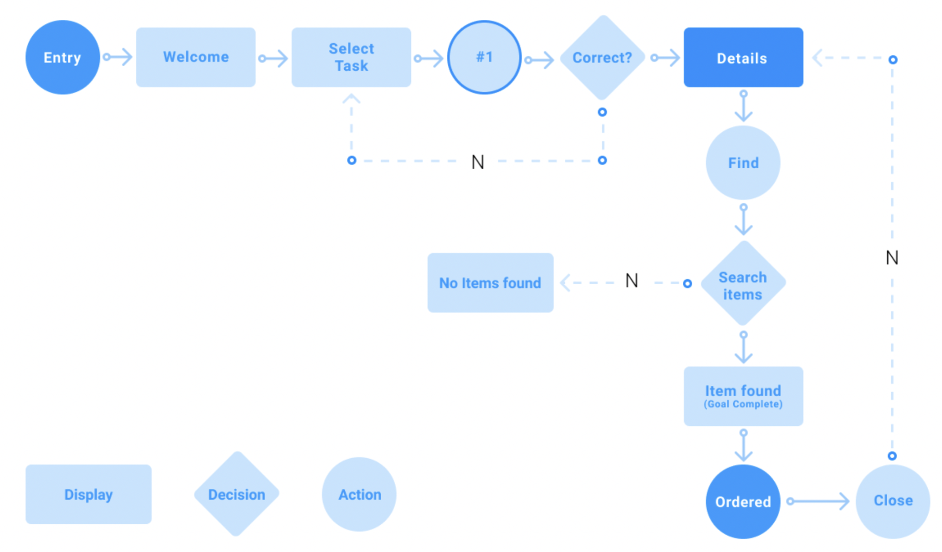 How to use customer journeys and user flows to maximize UX? | RST Software