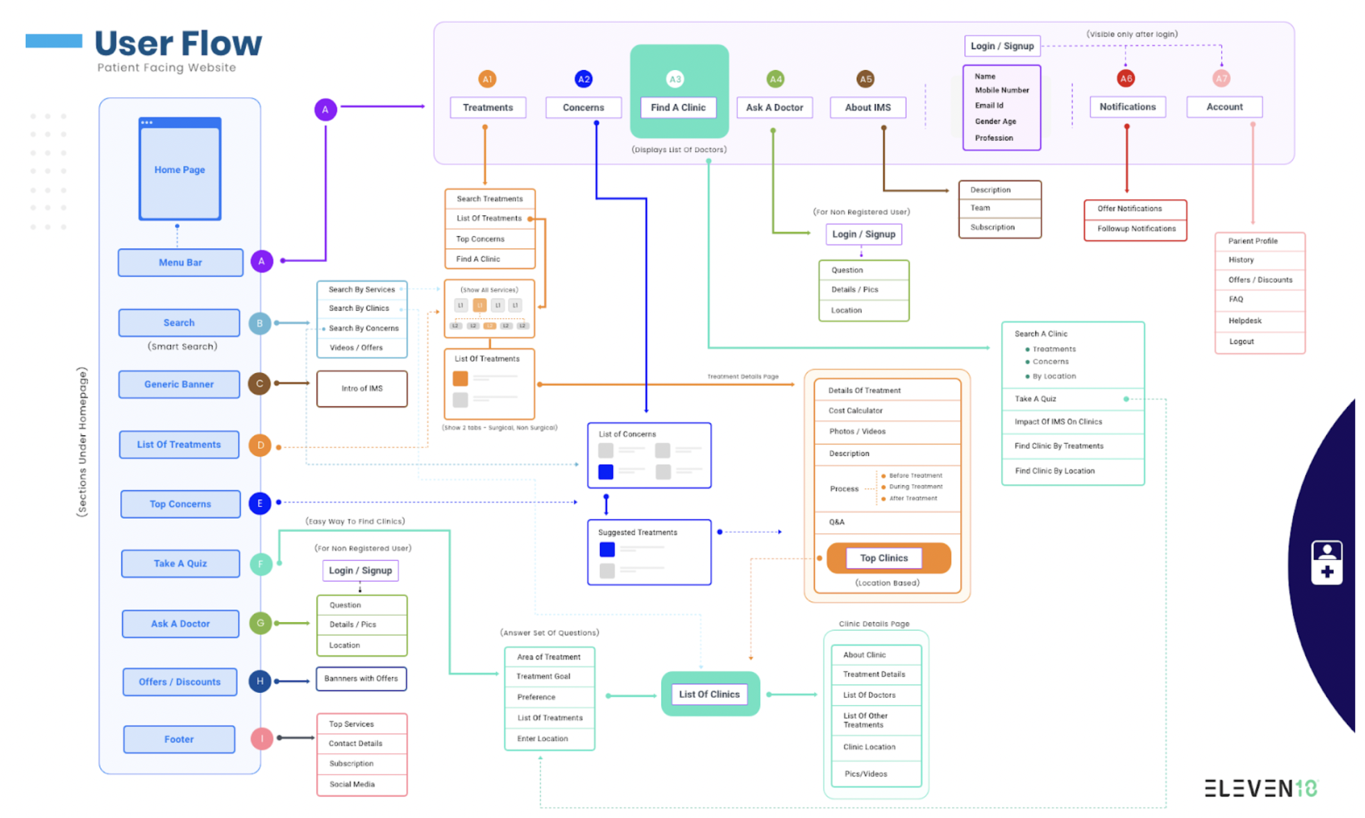 How to use customer journeys and user flows to maximize UX? | RST Software