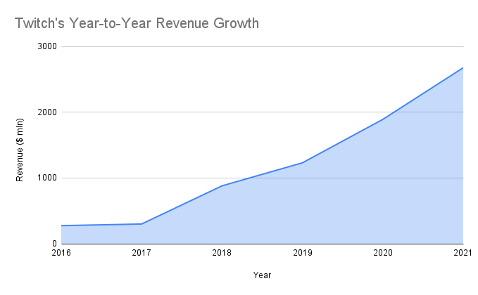 Step-by-step guide on how to create a streaming app like Twitch | RST ...