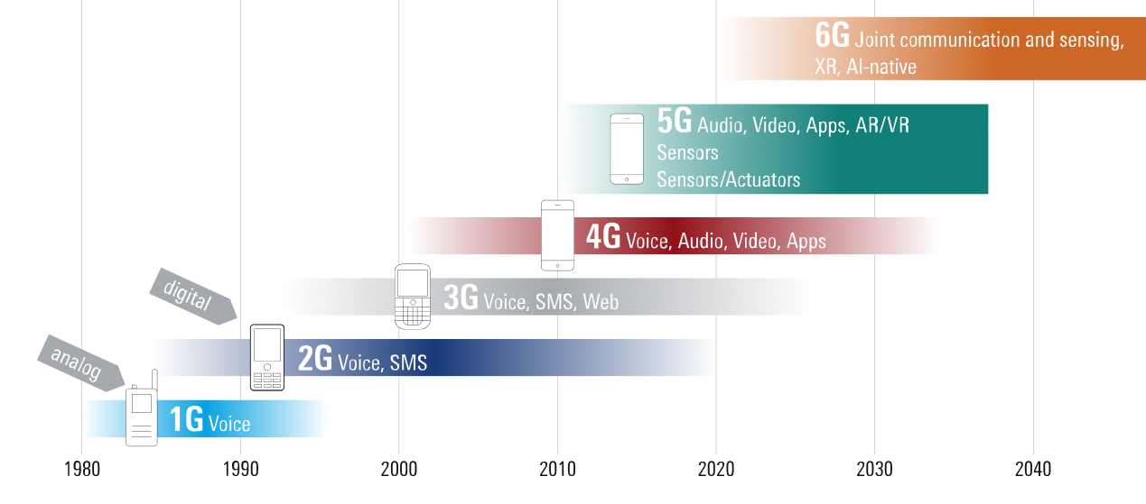 Understanding the impact of 5G vs 6G on mobile app development | RST ...