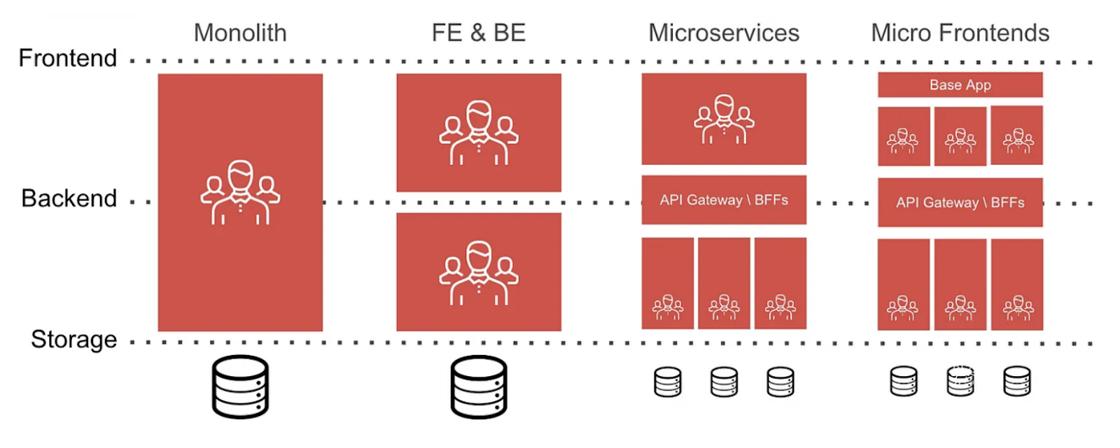 Micro frontend architecture 101: what is it, when to use it and how to ...