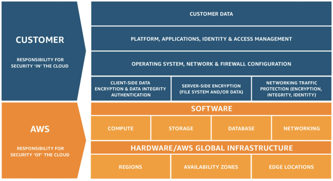 Introduction to AWS infrastructure security | RST Software