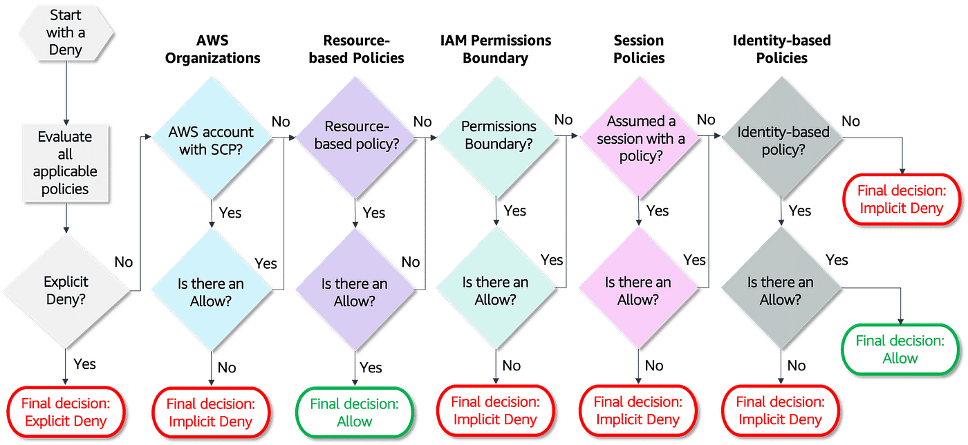 IAM best practices - the complete guide to AWS infrastructure security ...