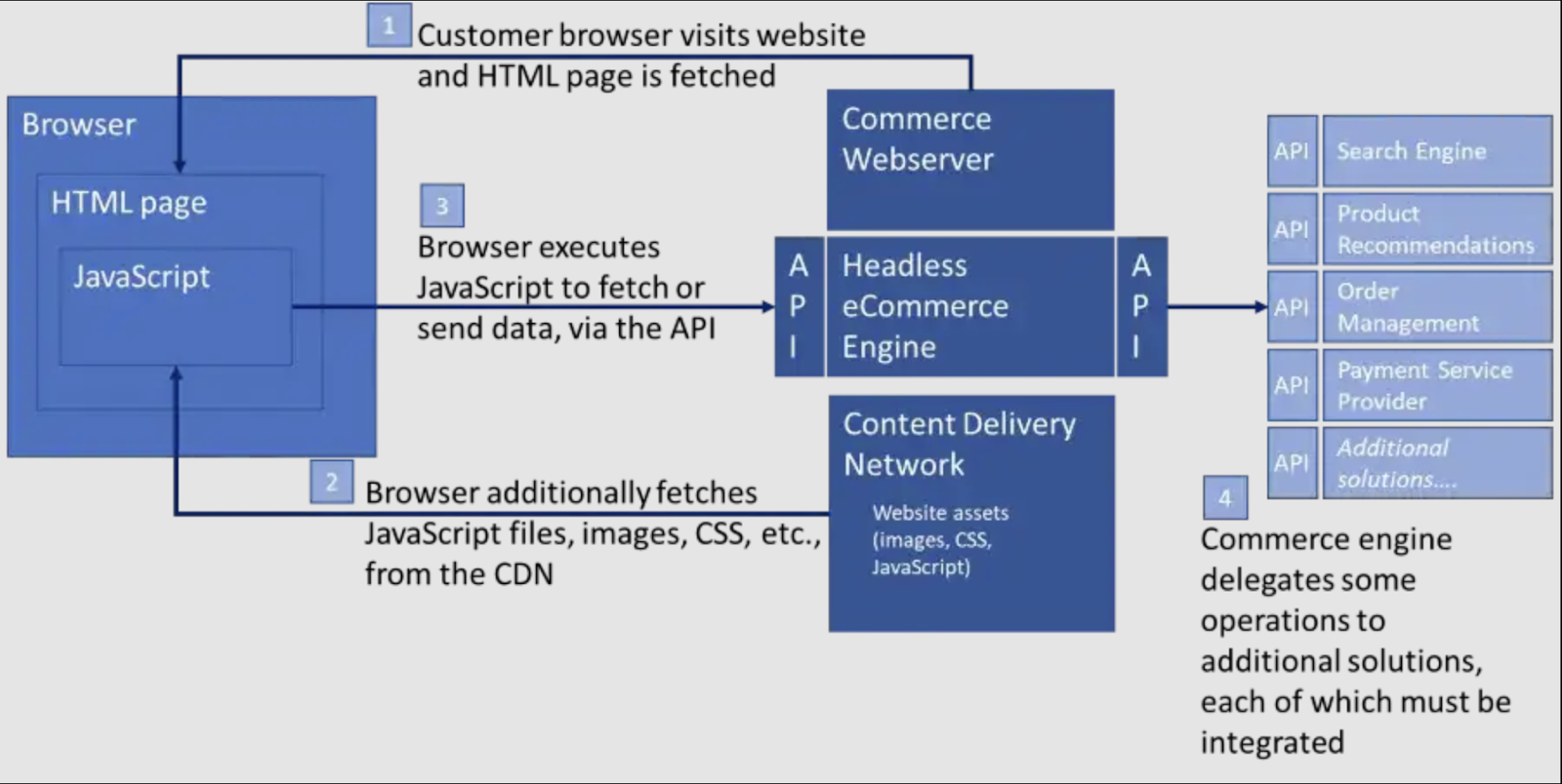 Headless commerce unveiled: the essential 2024 guide | RST Software