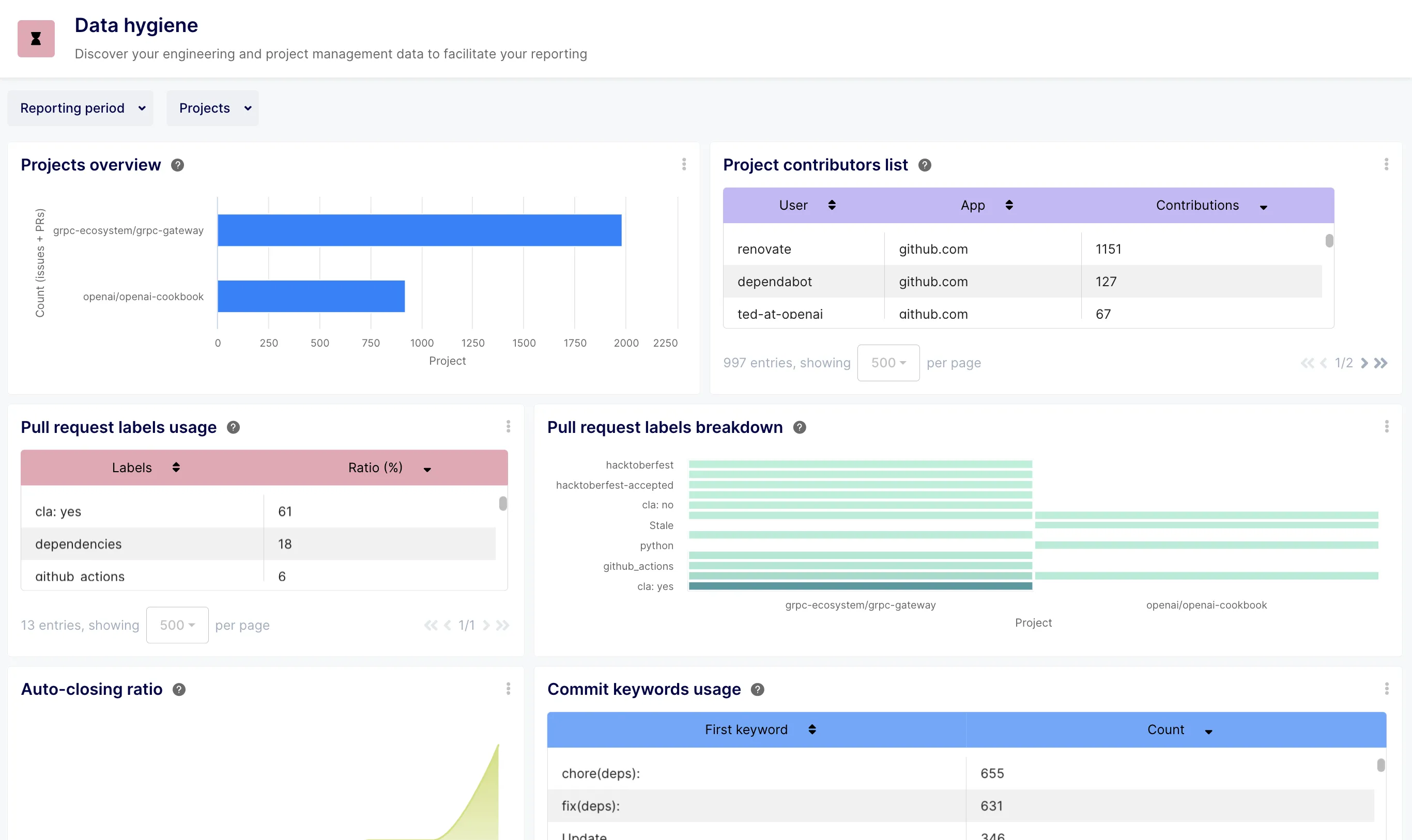 Software Dev. Analytics to Accelerate Delivery | Keypup
