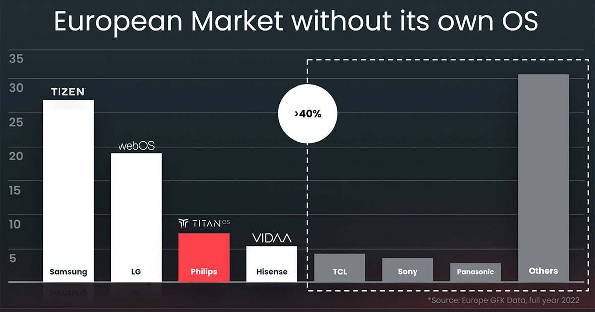 Titan OS, the new TV OS challenging Android TV and WebOS