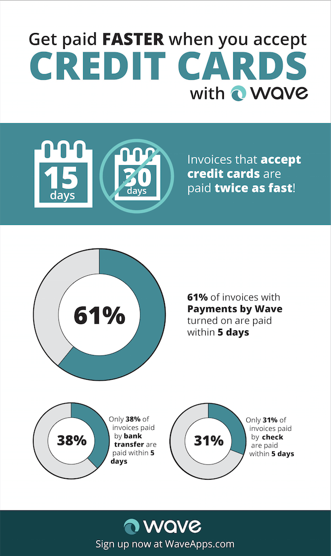 Get paid faster when you accept credit cards with Wave!