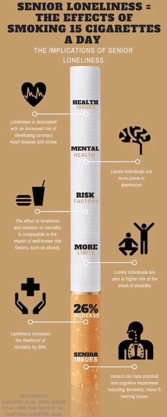 GrandPad | Senior Loneliness: An Epidemic Equivalent to Smoking 15 ...