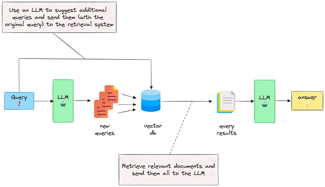 Predli Blog - RAG series: Query Expansion