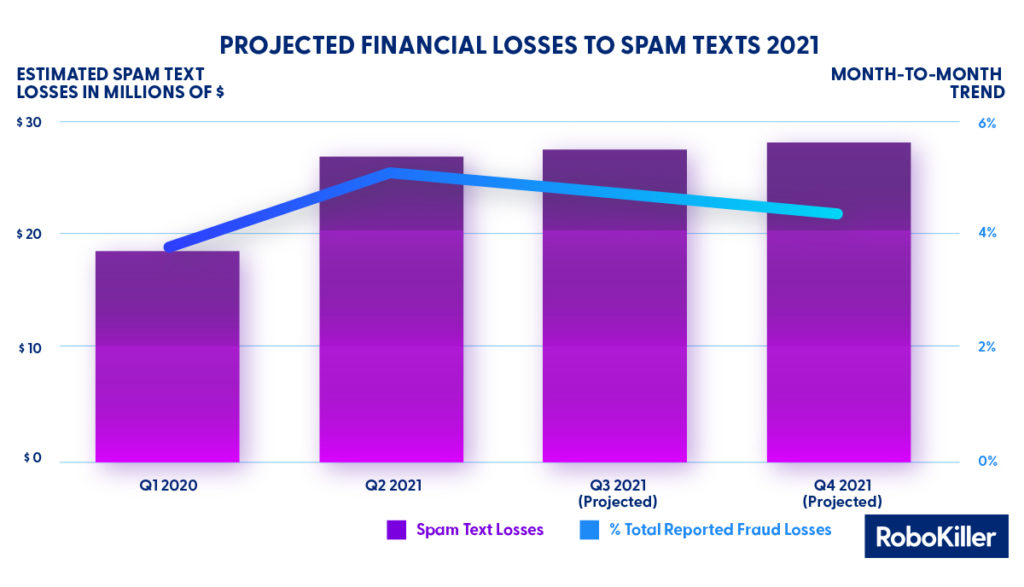 Americans on pace to receive 157 billion spam messages in 2021 ...