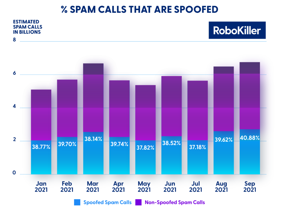 Americans on pace to receive 157 billion spam messages in 2021 ...