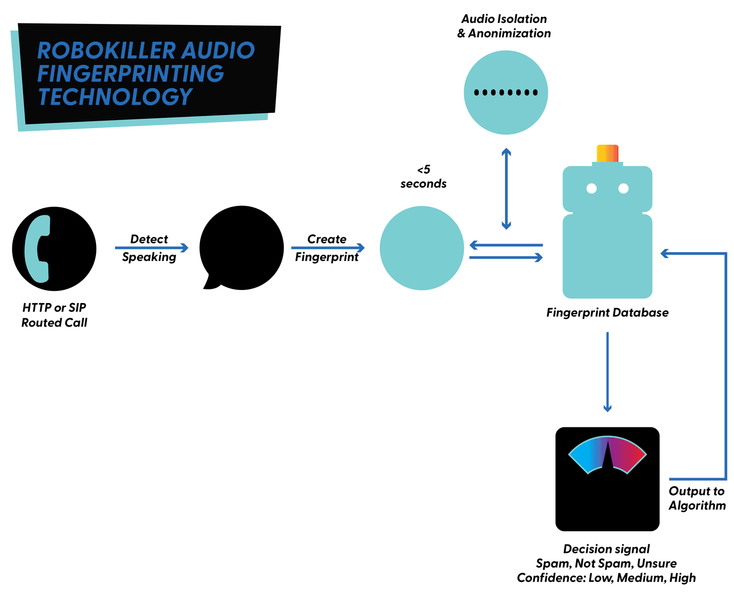 What Is Audio Fingerprinting And How Can It Help Your Business Robokiller Enterprise Blog 