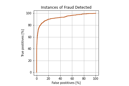 Anomaly Detection: Using Machine Learning to Find Fraud | Shakudo