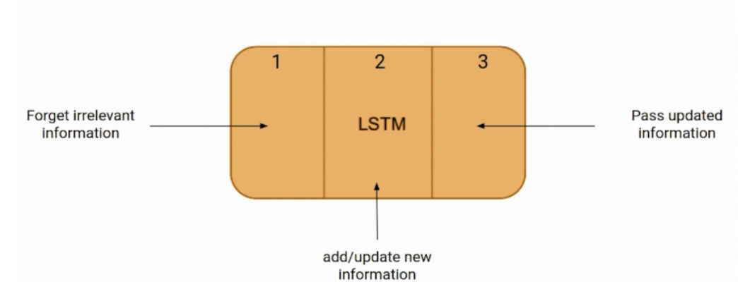 7 Deep Learning Algorithms to get started with in 2023 | Shakudo