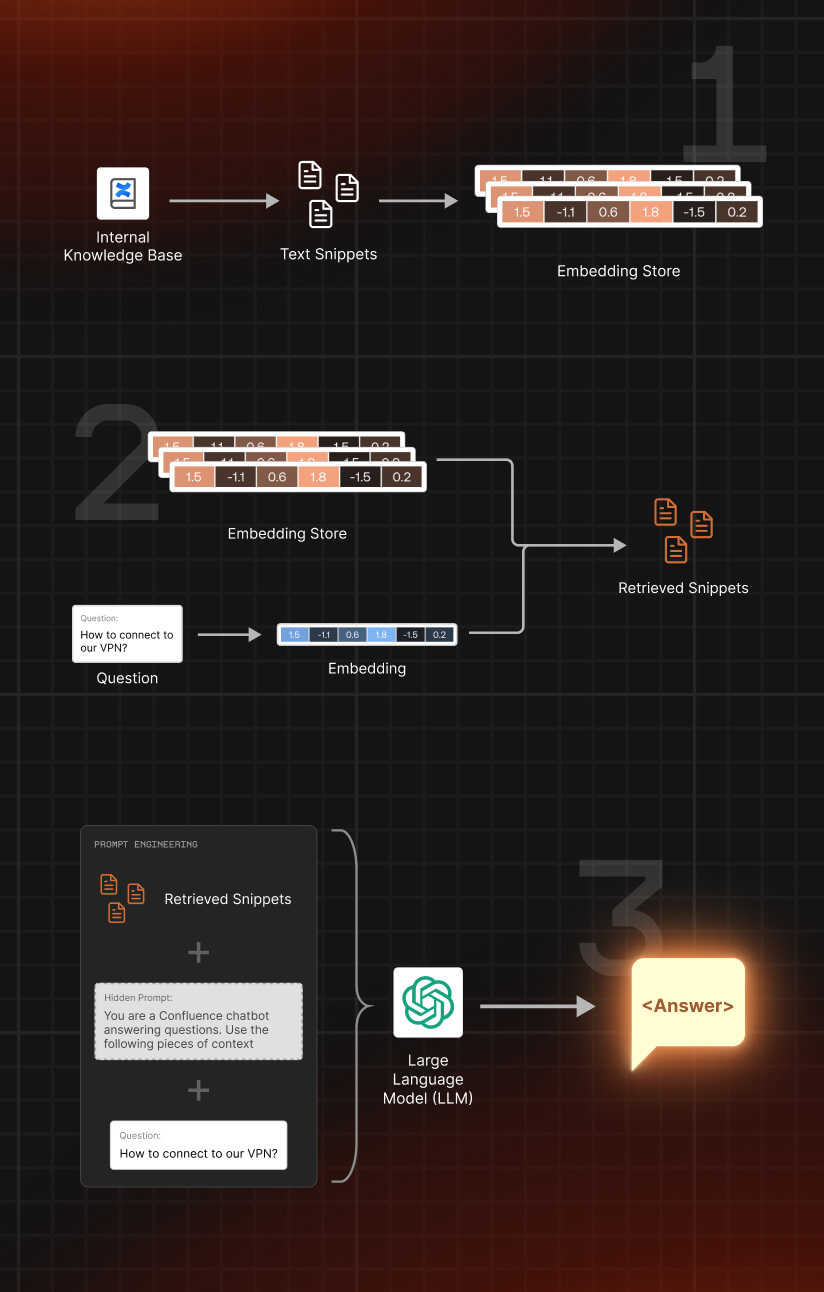 Building a Confluence Q&A App with LangChain and ChatGPT | Shakudo