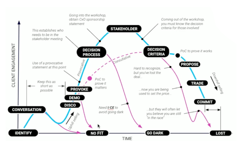 Sales Efficiency Masterclass | Winning by Design & Wonderway | Free ...