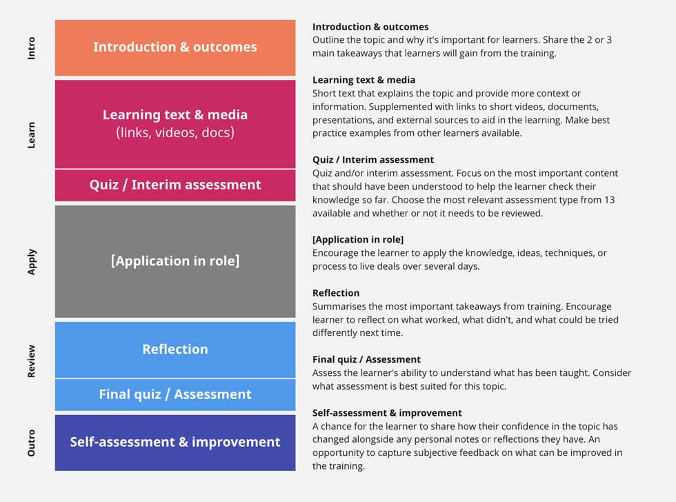 Wonderway Continuous Training Method