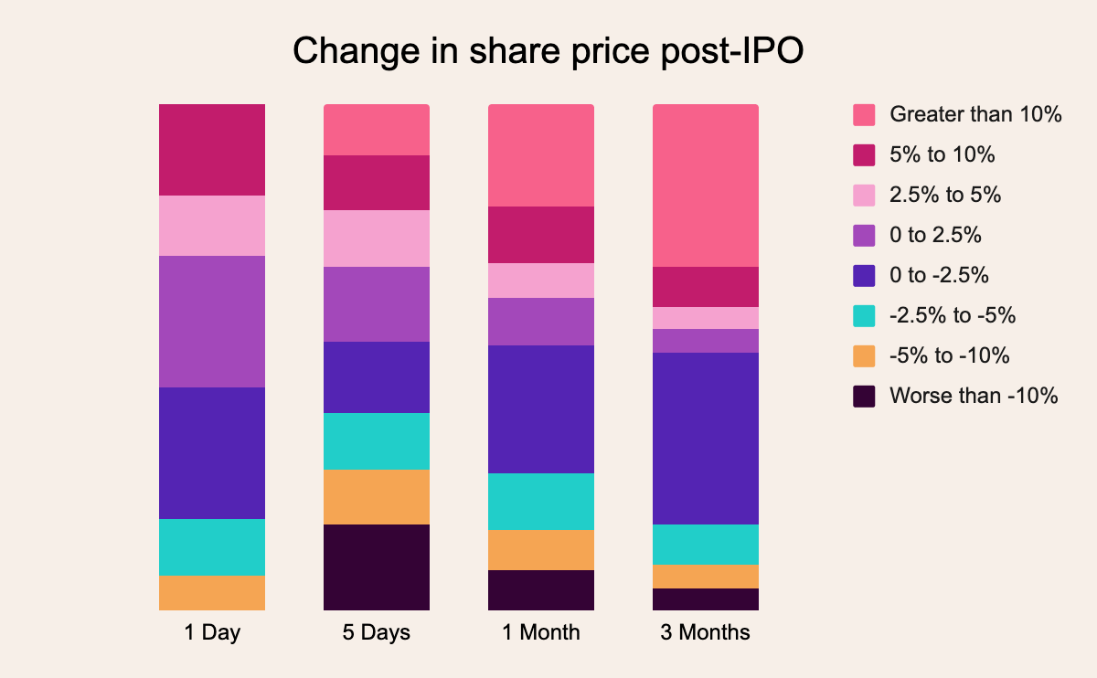 When will Monzo IPO?