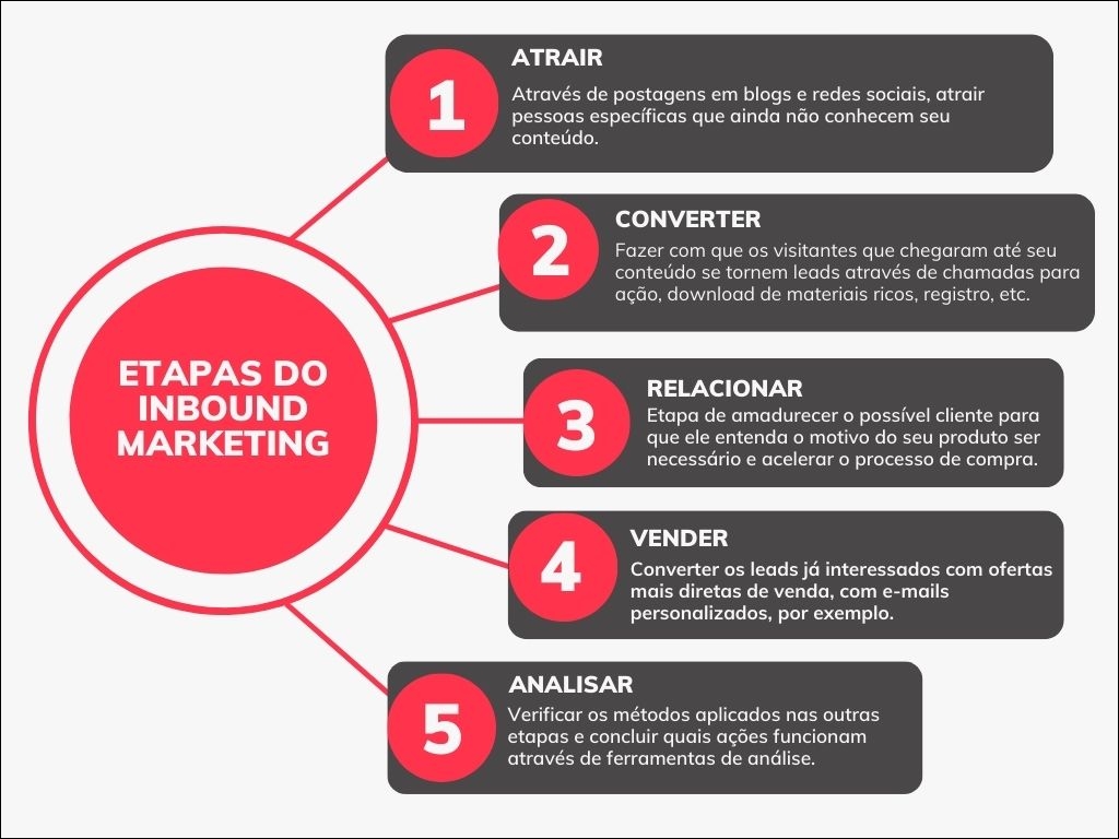 O que é inbound marketing? Saiba como criar sua estratégia