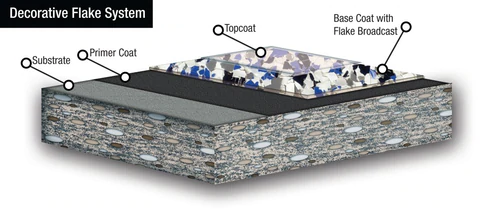 Torginal Flake Library