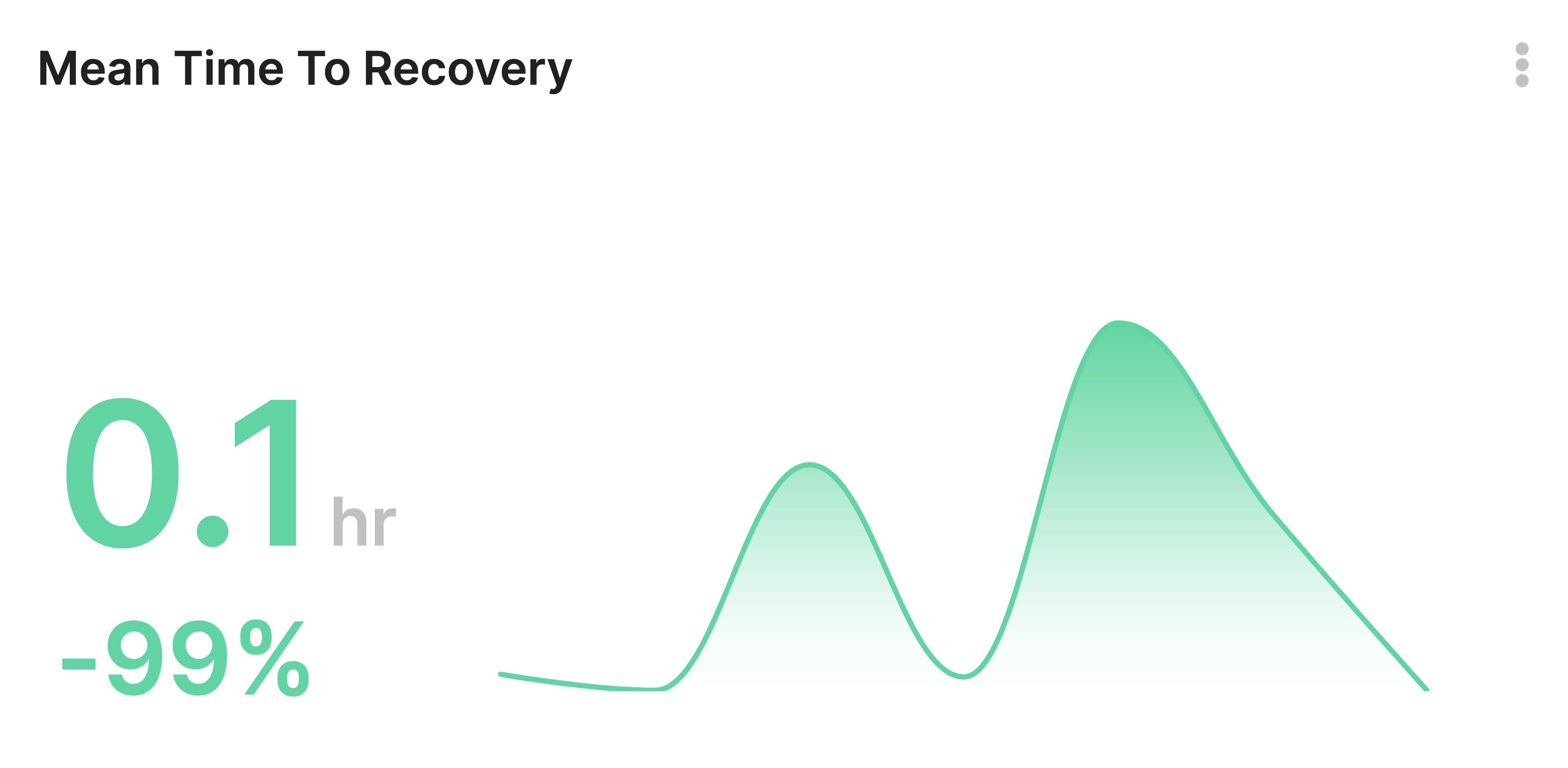 Accelerate Incident Resolution: Keypup's MTTR Metric