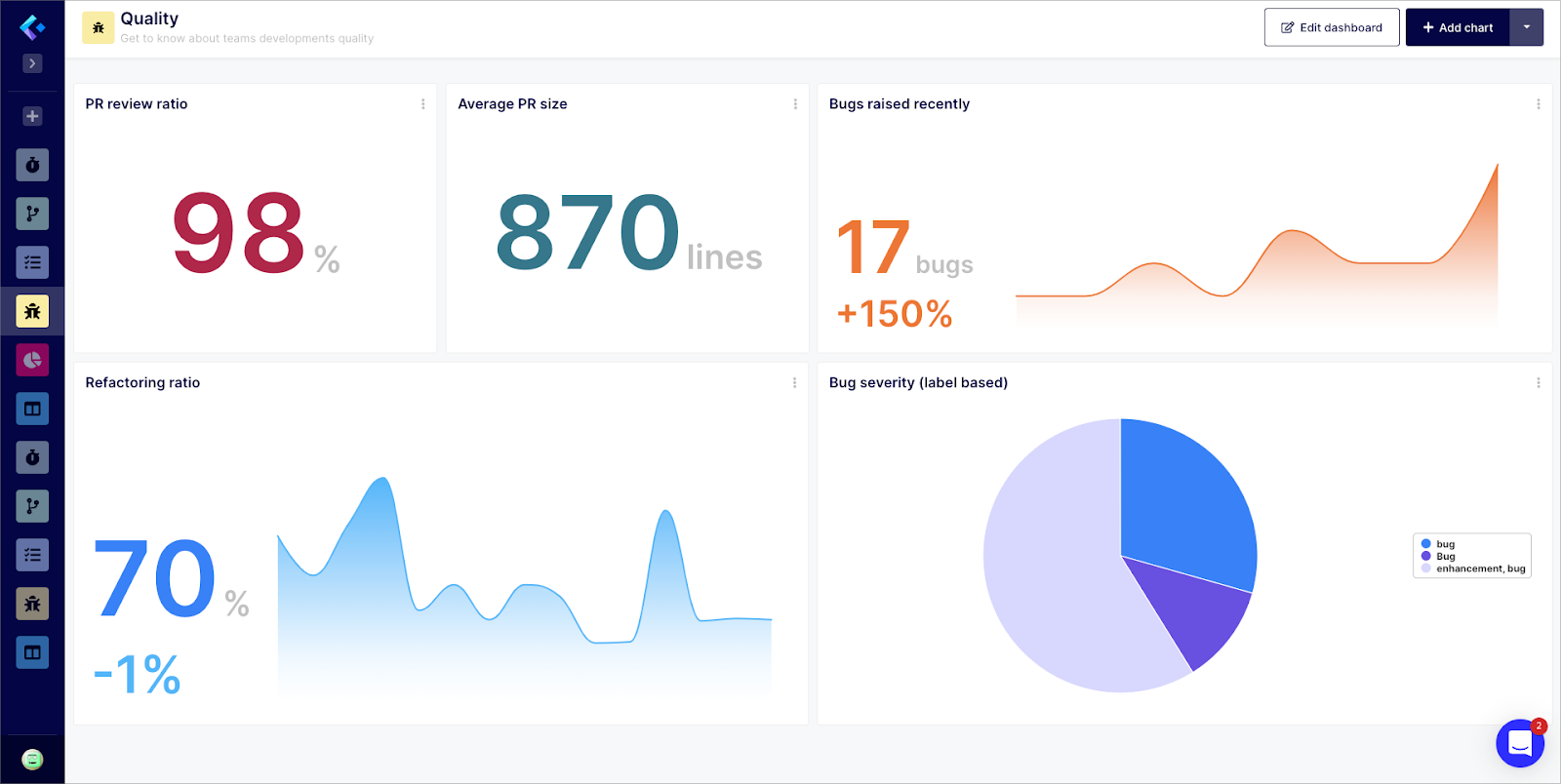 4 Software Engineering Dashboards for Scale | Keypup
