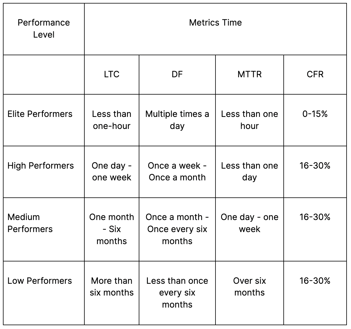 How DORA Metrics Can Help You Measure and Improve Performance
