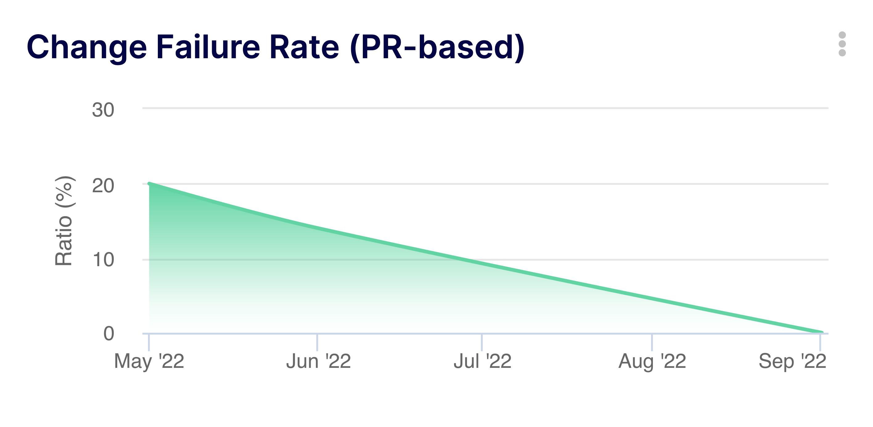 Refine Stability with PR Change Failure Rate | Keypup