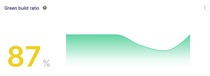 The 3 Best Developer OKR Examples | Keypup