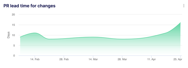 The 3 Best Developer OKR Examples | Keypup