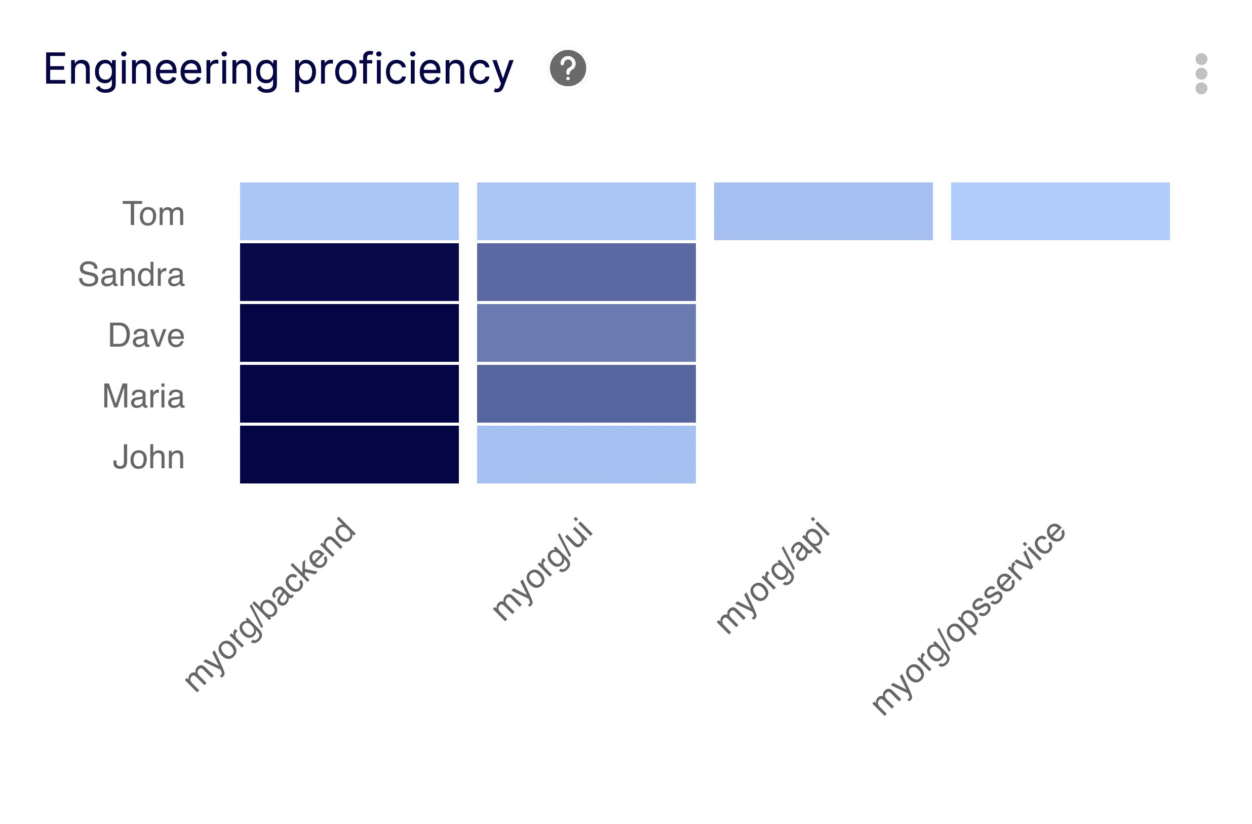 Optimize Performance with VS Engineering Proficiency | Keypup