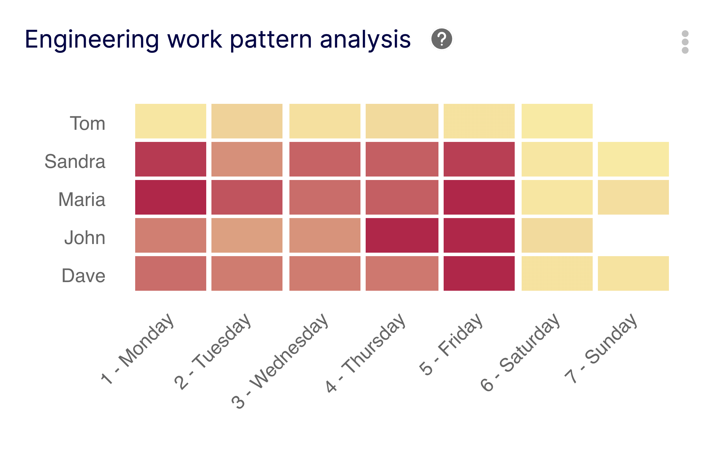 Optimize Engineering Work Patterns | Keypup