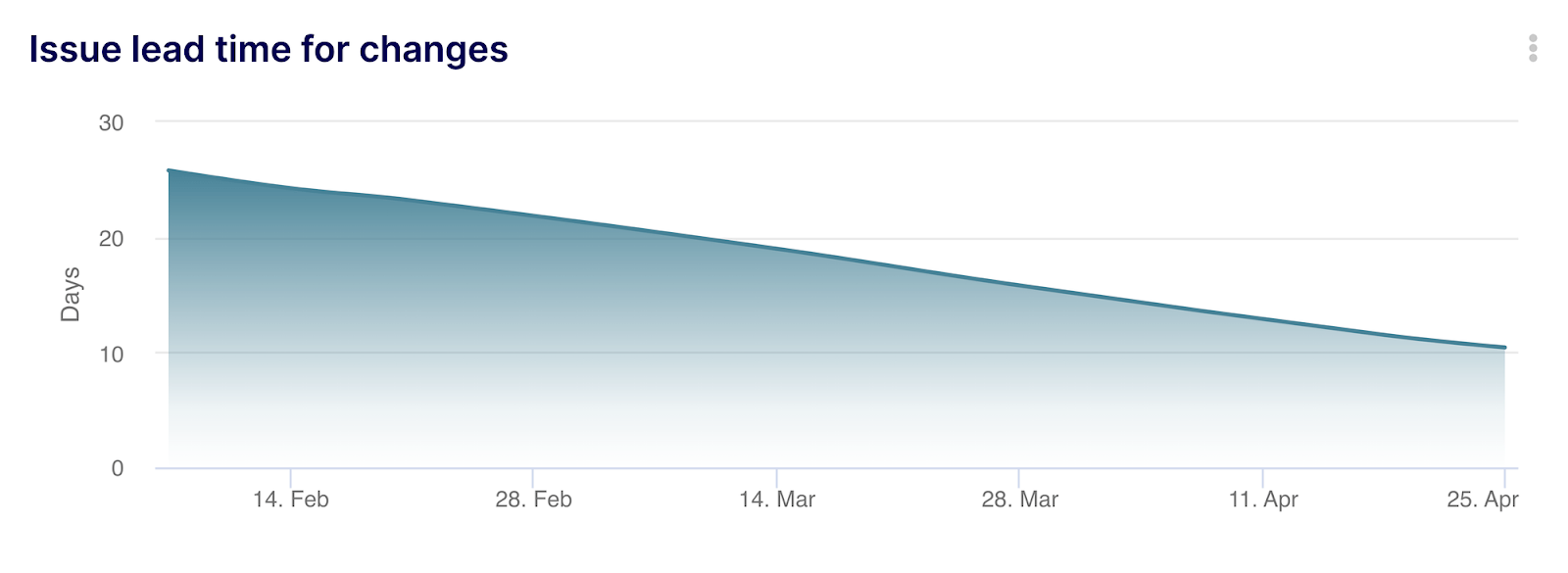 Calculating Cycle Time - Templates and Tutorials | Keypup