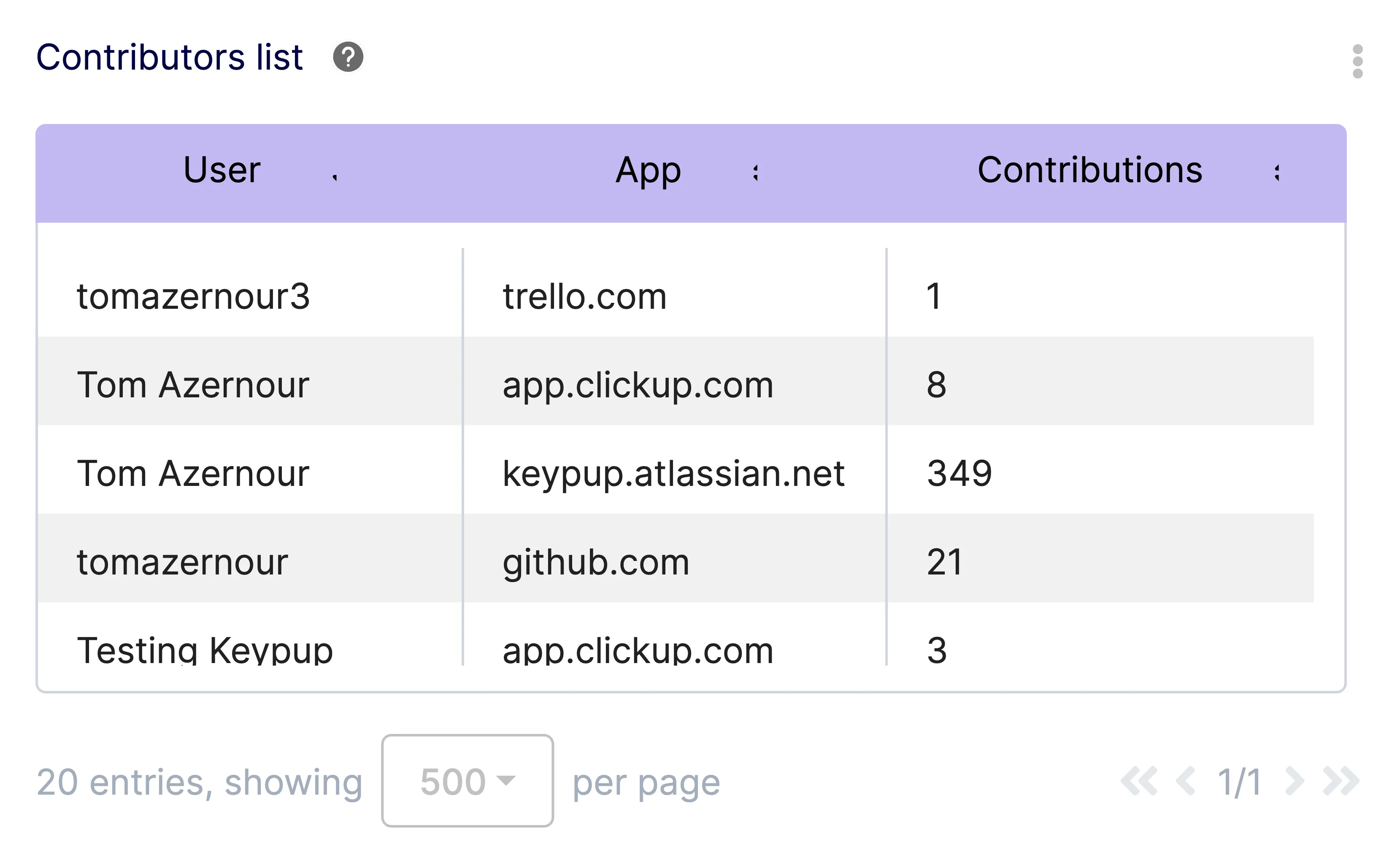 Understand Software Contribution Patterns | Keypup