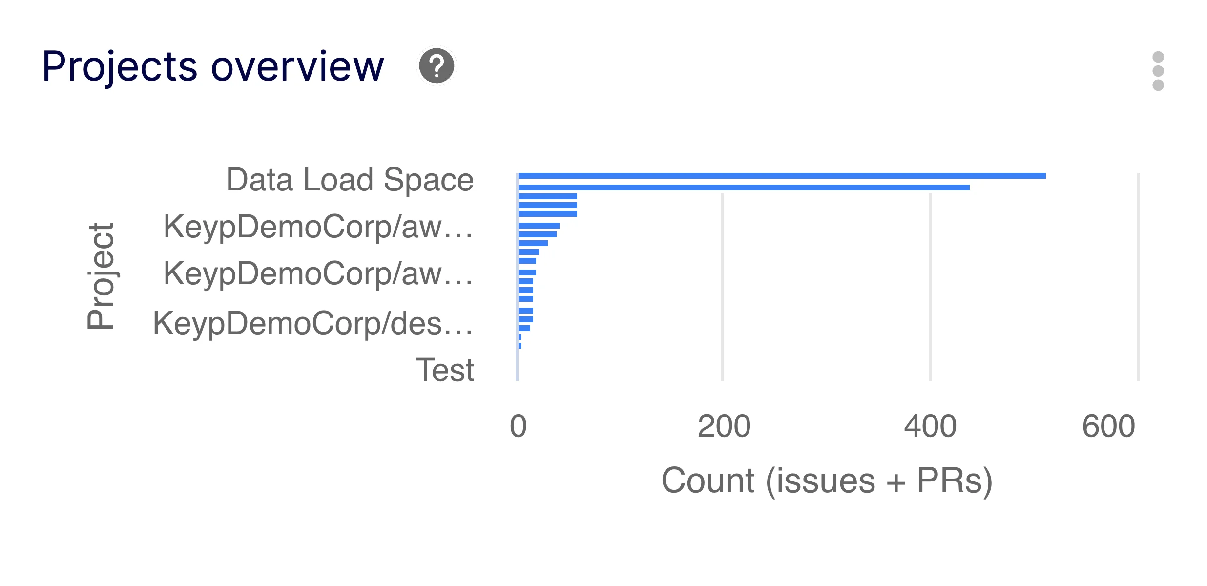 Uncover Software Project Performance | Keypup