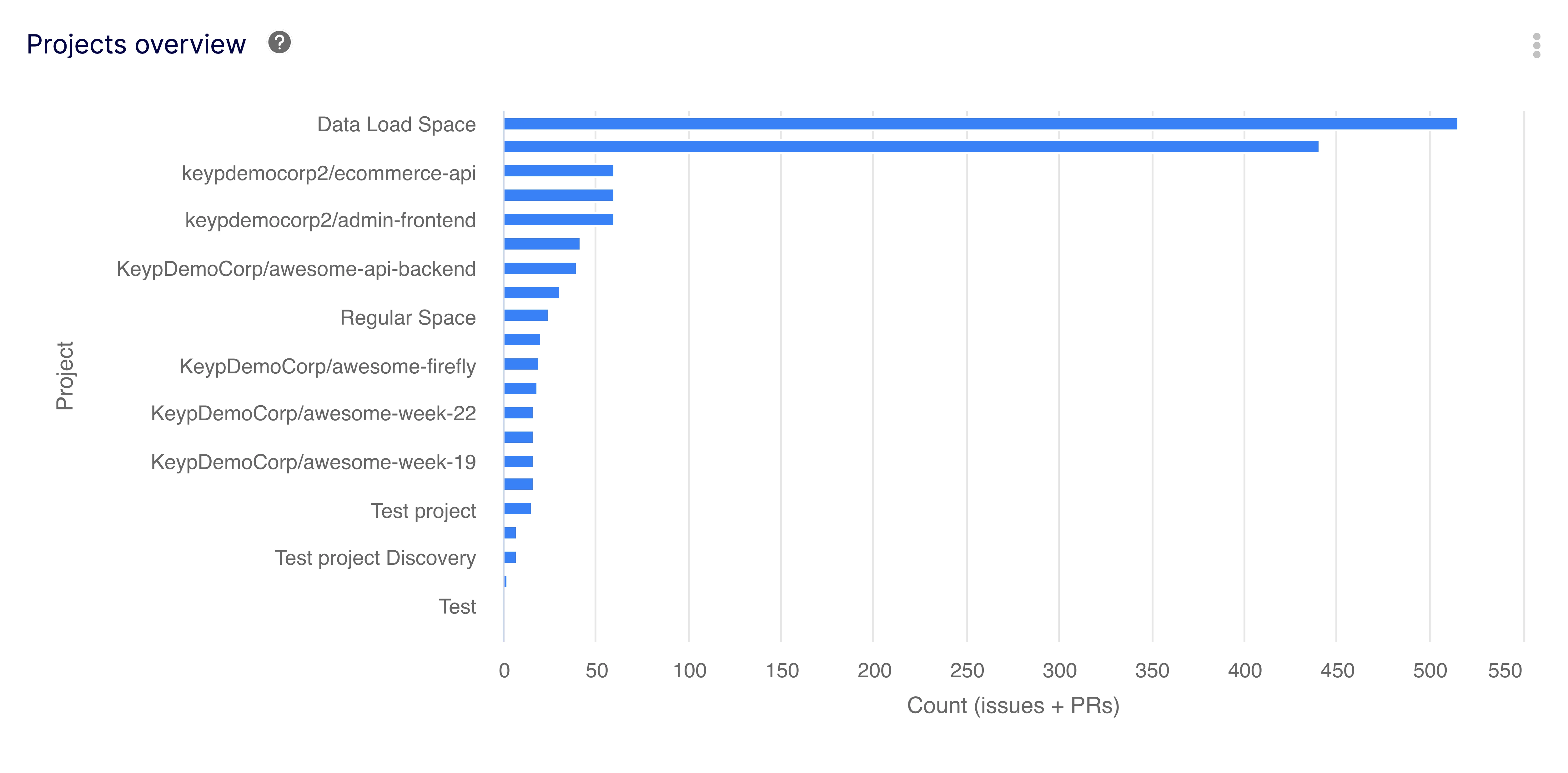 Uncover Software Project Performance | Keypup