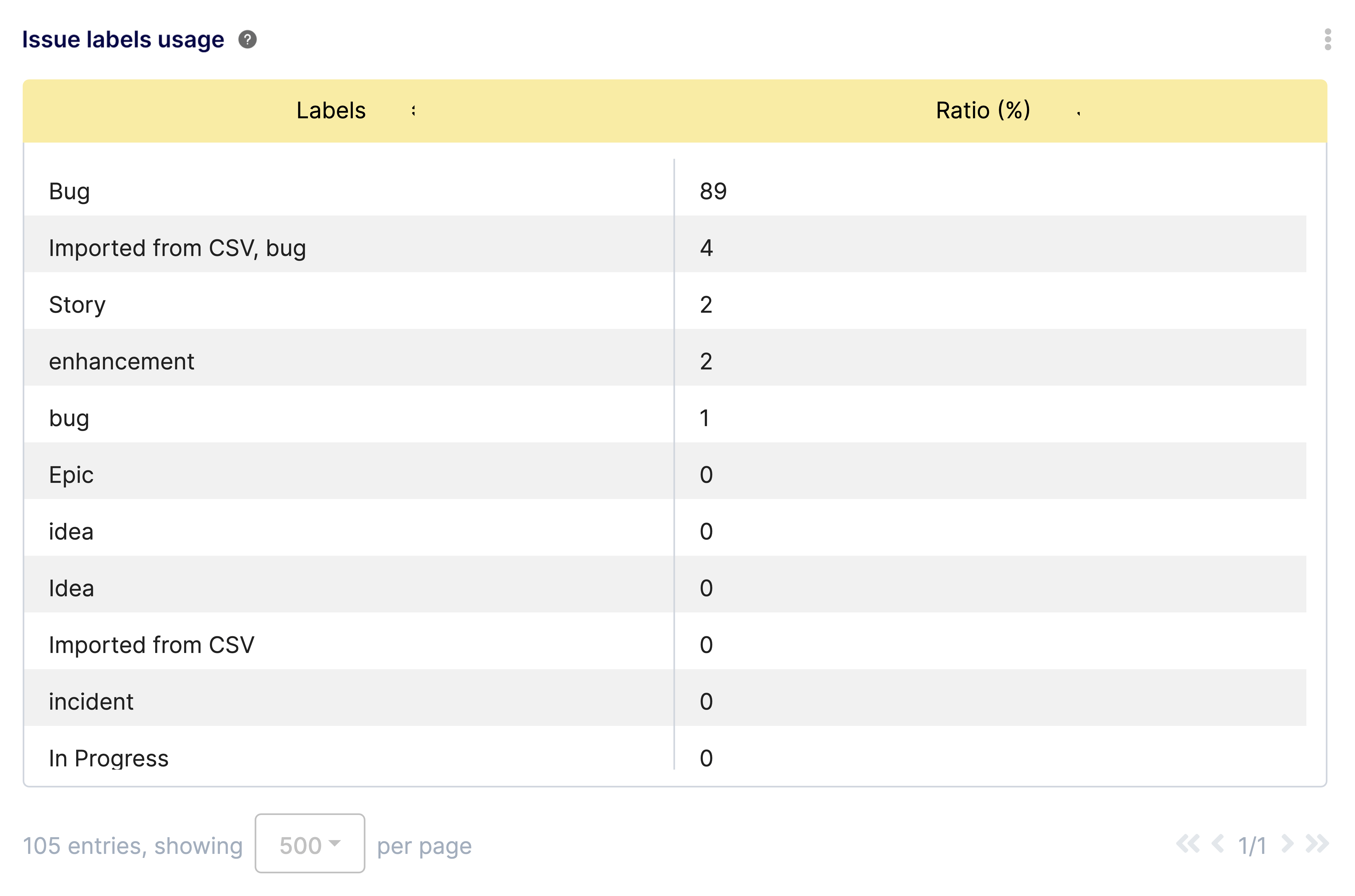 Ticket and Issue Used Labels Report | Keypup