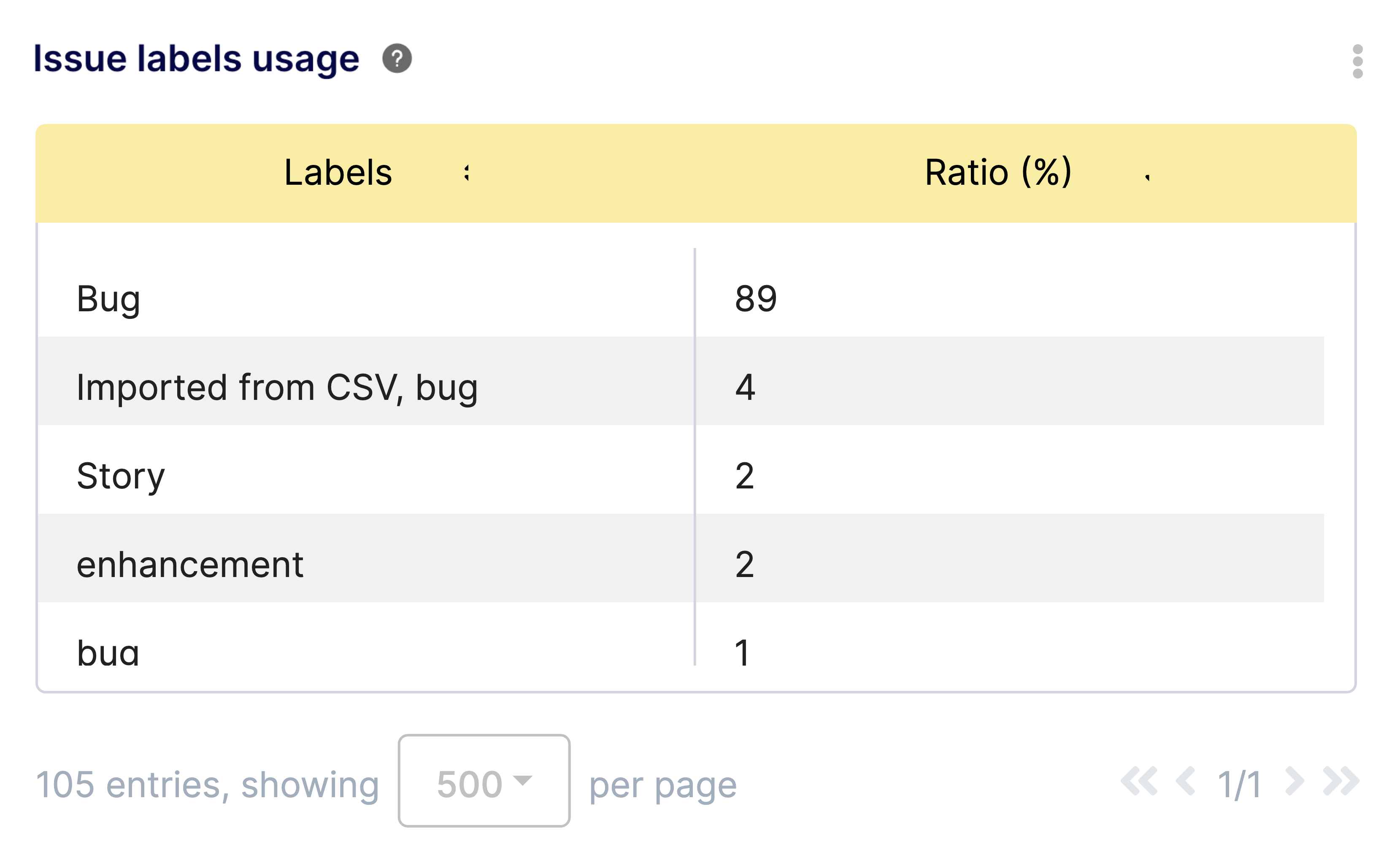 Ticket and Issue Used Labels Report | Keypup