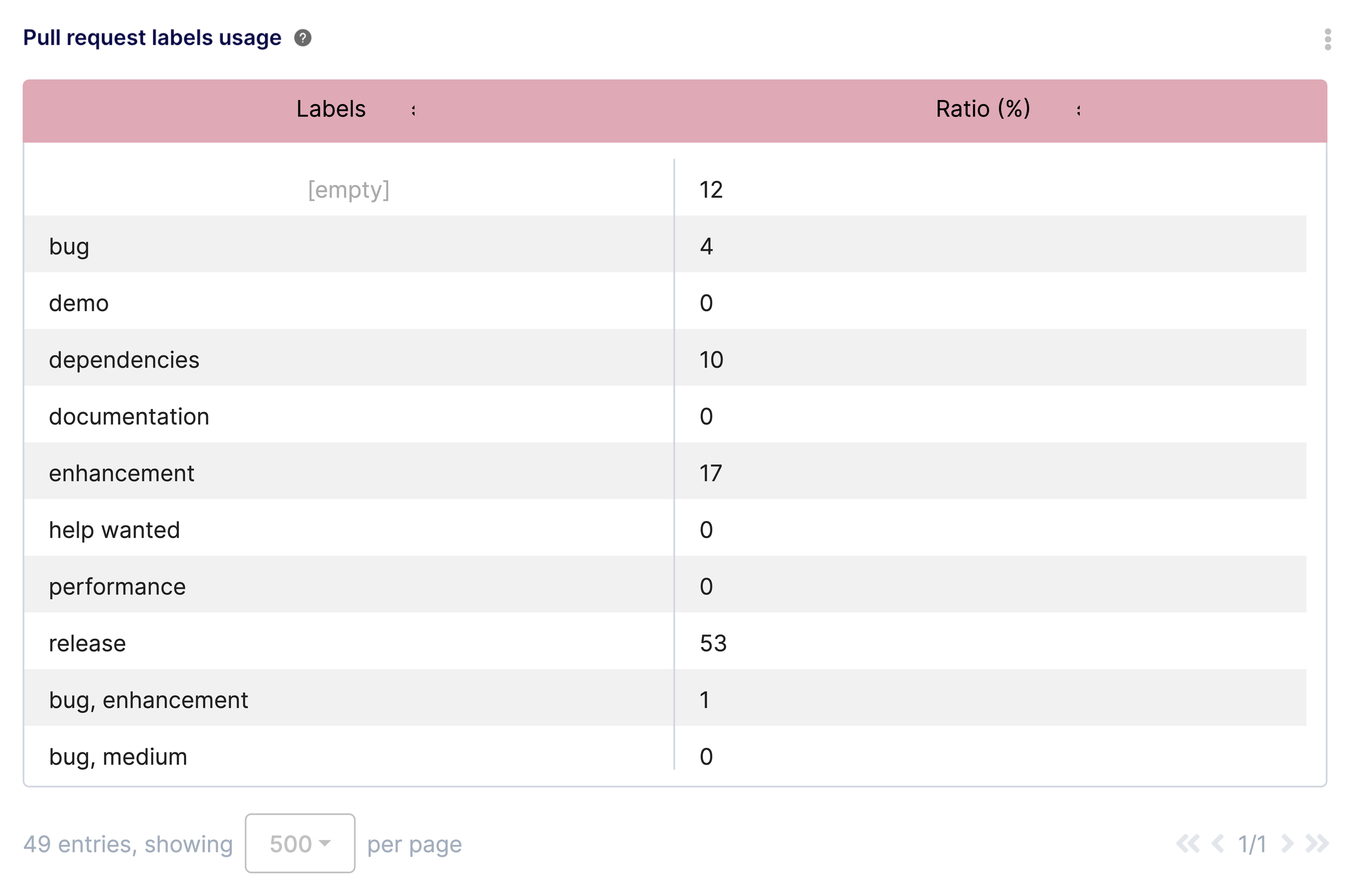 Streamline Development Data | PR Labels | Keypup