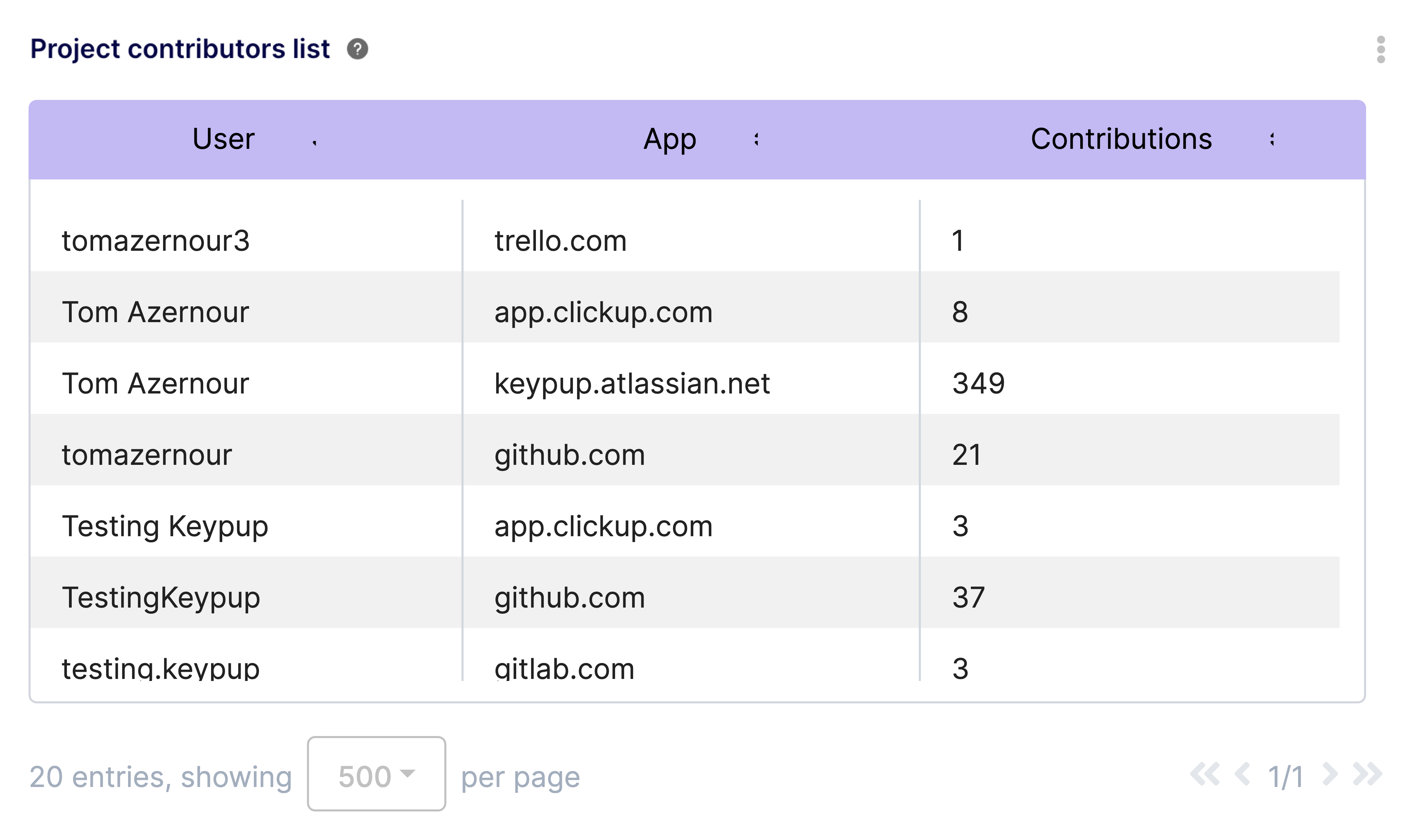 Understand Software Contribution Patterns | Keypup
