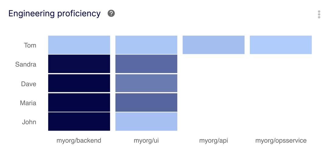 From Lines of Code to Developer Productivity | Keypup